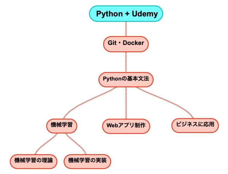 【最新】UdemyでおすすめのPythonコース｜東大生が厳選！｜努力のガリレオ