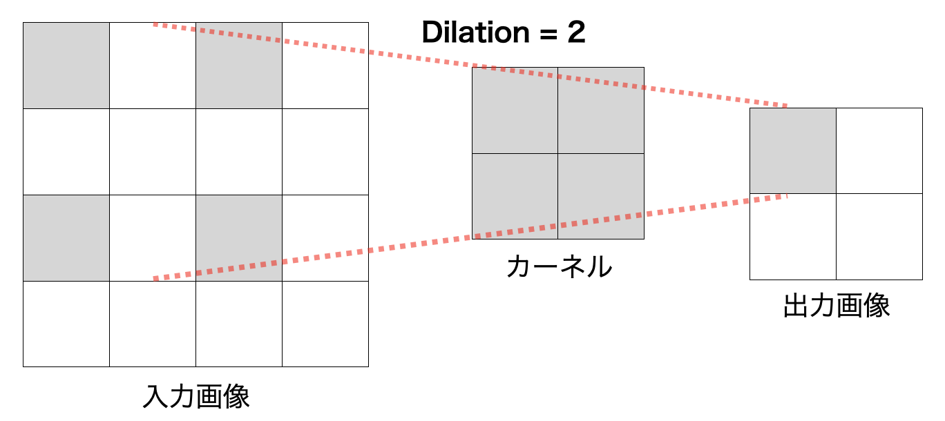 【PyTorch】畳み込みニューラルネットワーク（CNN）の実装｜努力のガリレオ
